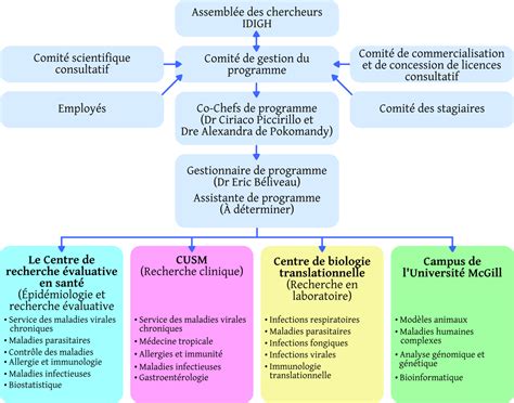 Programme IDIGH Structure Du Programme