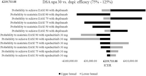Deterministic Sensitivity Analyses Of Efficacy Parameters Note Upper