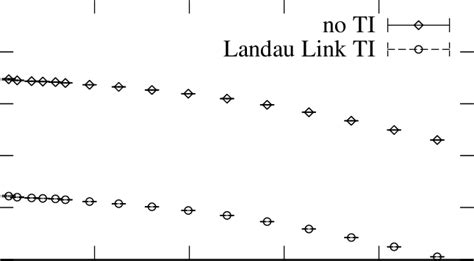 The One Loop Coefficient Of Σ · B With And Without Tadpole Improvement Download Scientific