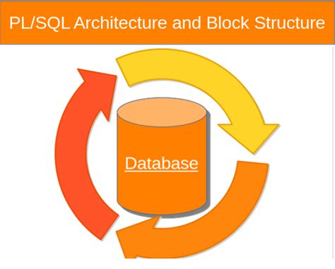 Pl Sql Architecture And Block Structure
