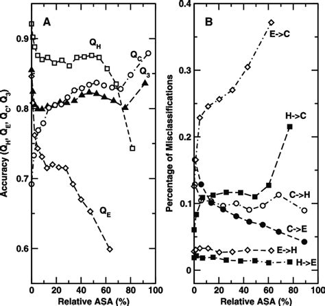 The Dependence Of Accuracies And Misclassifications On Solvent