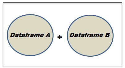 Union And Union All Function In R Using Dplyr Union Of Data Frames
