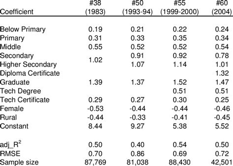 Regressions Of Wages On Educational Attainment 1983 2004 Download Table