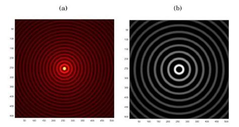 A Amplitude And B Phase Generation Of The Bessel Beam Using Matlab
