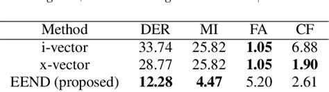 Figure 1 From End To End Neural Speaker Diarization With Permutation Free Objectives Semantic