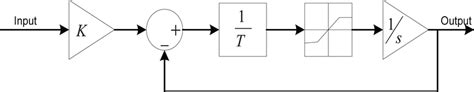 Rate Constraint Type Nonlinearity For An Energy Storing Element Having Download Scientific