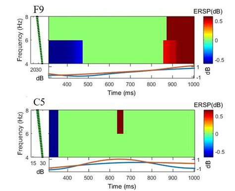 Comparison Of The Event Related Spectral Perturbation Ersp Maps Download Scientific Diagram