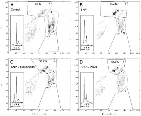 Fluorescence Activated Cell Sorting Analysis Revealed Cell Death But Download Scientific