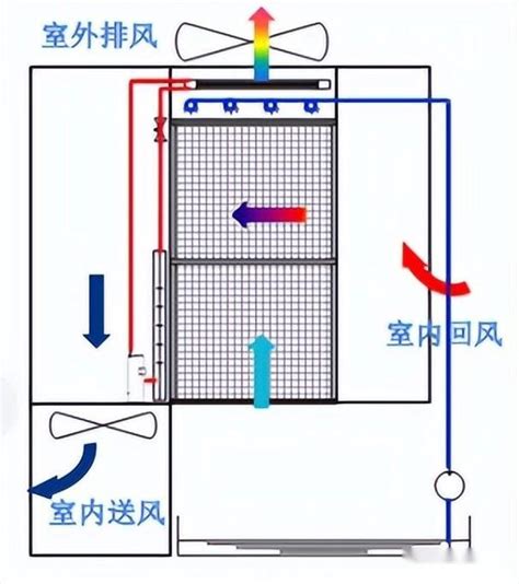 数据中心间接蒸发自然冷却技术原理、结构、分类 知乎