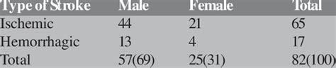 Sex Distribution Of Stroke Download Table