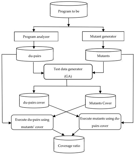 Empirical Comparison Of Higher Order Mutation Testing And Data Flow Testing Of C With The Aid