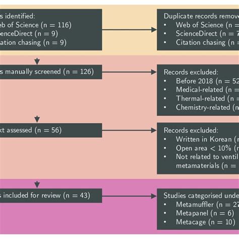 Flow Diagram Showing The Approach To Performing The Systematic Review