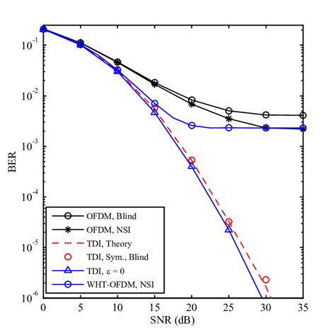 Ber Using Mmse Equalizer In The Presence Of In Download Scientific Diagram