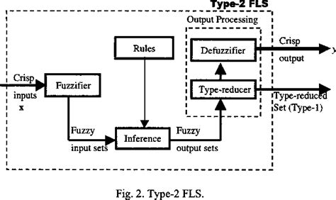 Figure 2 From On Using Type 1 Fuzzy Set Mathematics To Derive Interval