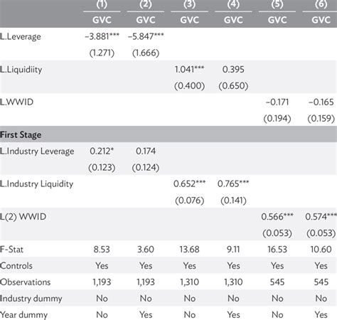 Impact Of Financial Constraints On Global Value Chain Download Scientific Diagram
