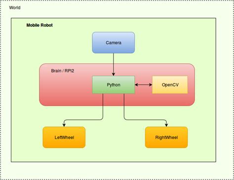 Компьютерное зрение и мобильные роботы Часть 1 — V Rep Python Opencv