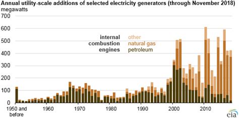 Reciprocating Engines Used More To Balance Renewables Thoughtful Journalism About Energys Future