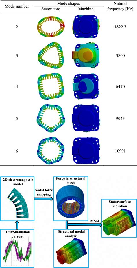 Table Iii From Electromagnetic Force And Vibration Analysis Of Permanent Magnet Assisted