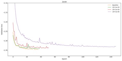 Northeren Tracks Fixed Learning Rate S Issue Graphnet Team Graphnet Github