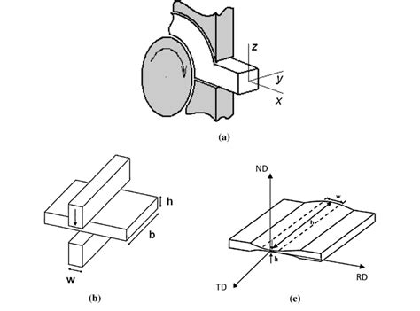 A Schematic Representation Of Ecap C Technique And Orientation Of