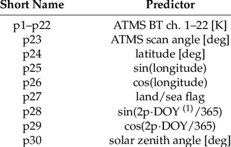Predictors Definition For The Rf Training Purpose Download Table