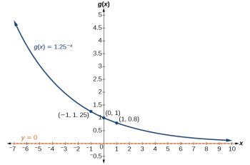 6 2 Graphs Of Exponential Functions College Algebra