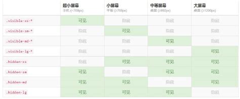 Bootstrap辅助类响应式工具解决屏幕大小的显示和隐藏