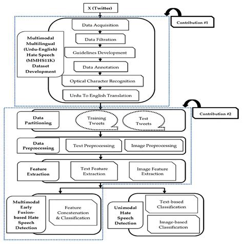 Multimodal Hate Speech Detection A Novel Deep Learning Framework For Multilingual Text And