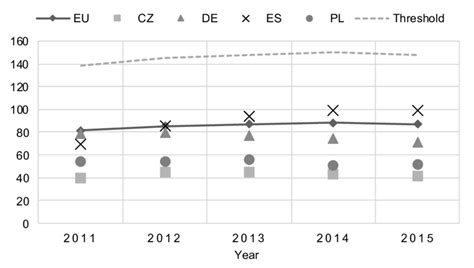 Mip Indicator Of General Government Debt With Relative Threshold Download Scientific Diagram