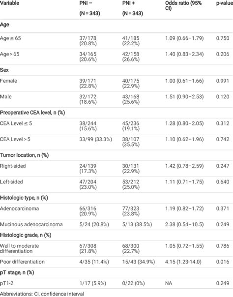 Subgroup Analysis For Disease Recurrence Download Scientific Diagram