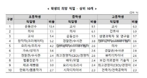 중학생 40는 희망직업 없다 공무원 인기도 시들