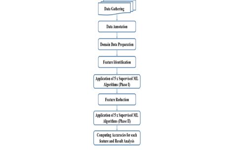 Step By Step Methodology For Roman Urdu Sentiment Analysis Sa Download Scientific Diagram