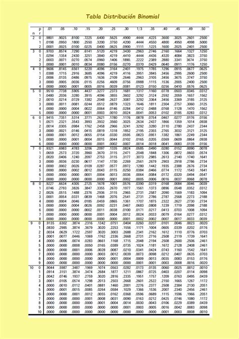 Tabla De La Distribución Binomial