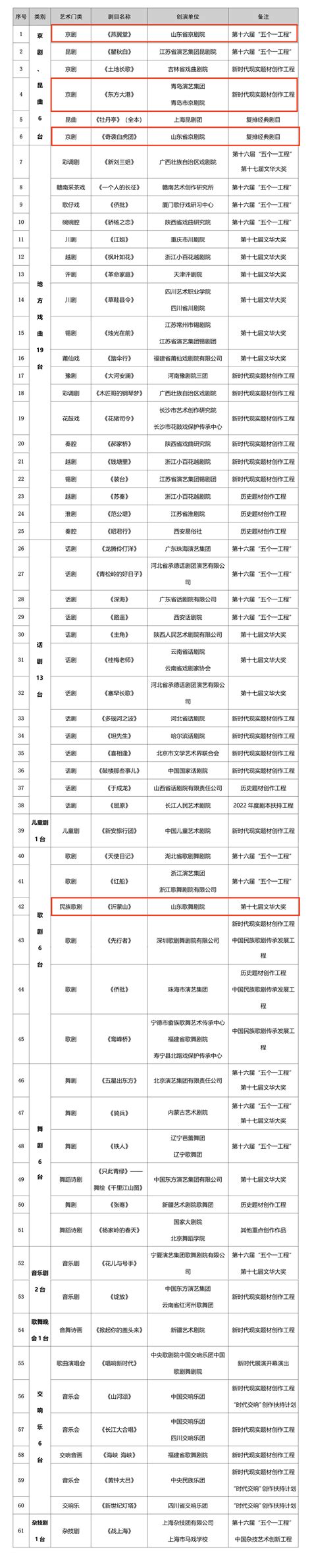 山东四部入选！新时代舞台艺术优秀剧目展演进京集中示范演出剧目名单公布 山东省文化产业发展协会官方网站