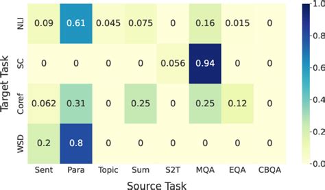Figure 4 From Efficiently Enhancing Zero Shot Performance Of Instruction Following Model Via