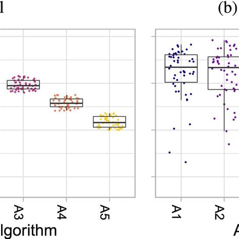 Dot And Boxplots For Visualizing The Assessment Data Separately For Download Scientific