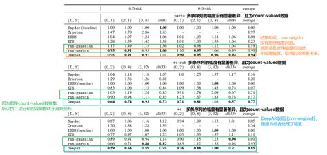【时间序列】deepar 自回归rnn预测时序概率分布 Csdn博客