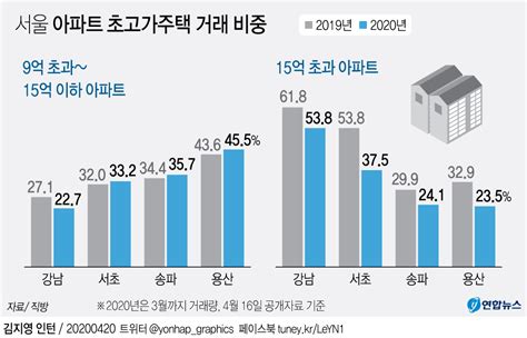 그래픽 서울 아파트 초고가주택 거래 비중 연합뉴스