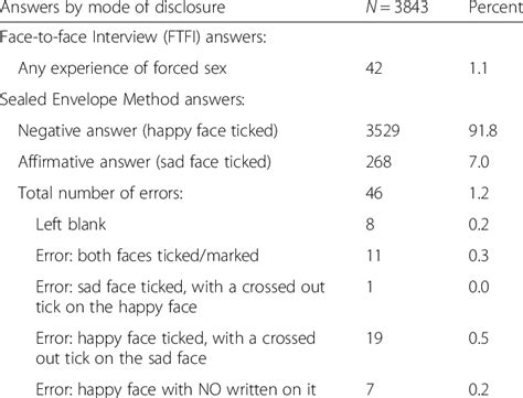 Reported Experience Of Forced Sex By Mode Of Disclosure Download Table Reported Experience Of Forced Sex By Mode Of Disclosure Download Table