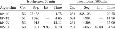 Overview Of The Results Of Our Algorithms When Computing Isochrones For