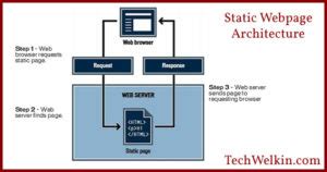 Difference Between Static And Dynamic Web Pages