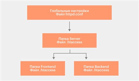 Файл Htaccess что это где находится как настроить Skillbox Media