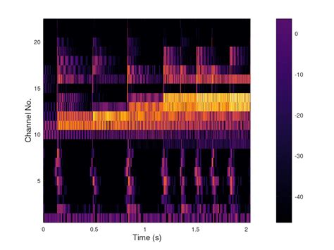DEMO WAVELETS Wavelet Filter Banks