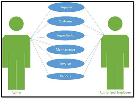 Marketing Inventory System Capstone Project Document Capstone Guide
