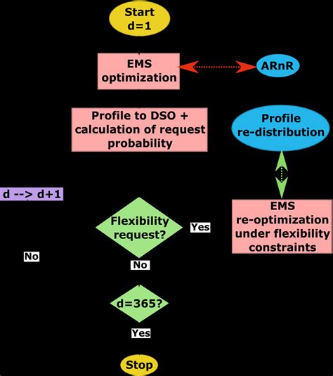 Proposed Flexibility Provision Algorithm Download Scientific Diagram
