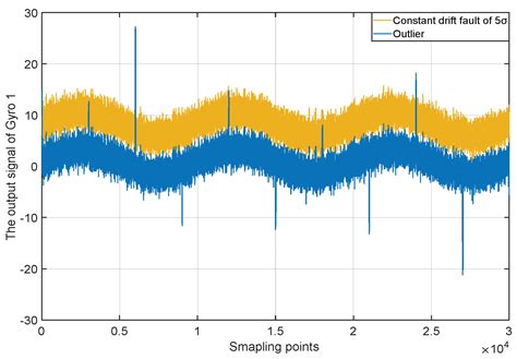 Micromachines Free Full Text A Fault Tolerant Data Fusion Method Of Mems Redundant Gyro