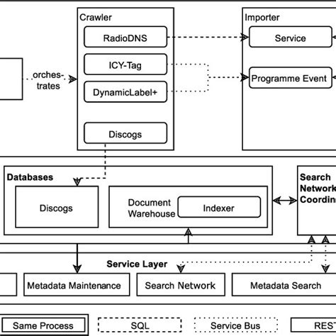Overview Of The General Architecture Of The Proposed Metadata Platform