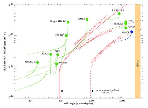 2 selection functions of all major x ray cluster surveys of the 1990s