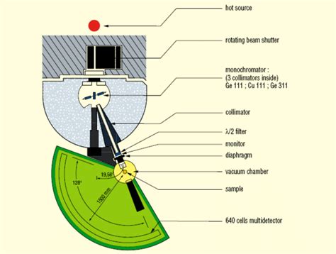 General Layout Of The Hot Neutron Two Axis Diffractometer 7c2 Download Scientific Diagram