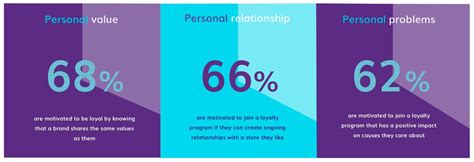 B2b Loyalty Programs 3 Examples And Best Practices For 2024